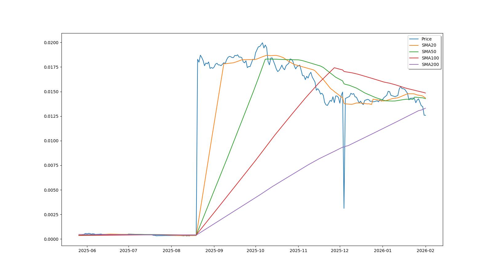 TokenClub Simple Moving Averages