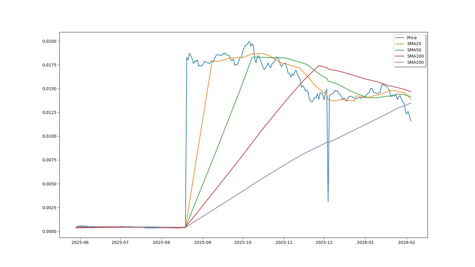 TokenClub Simple Moving Averages