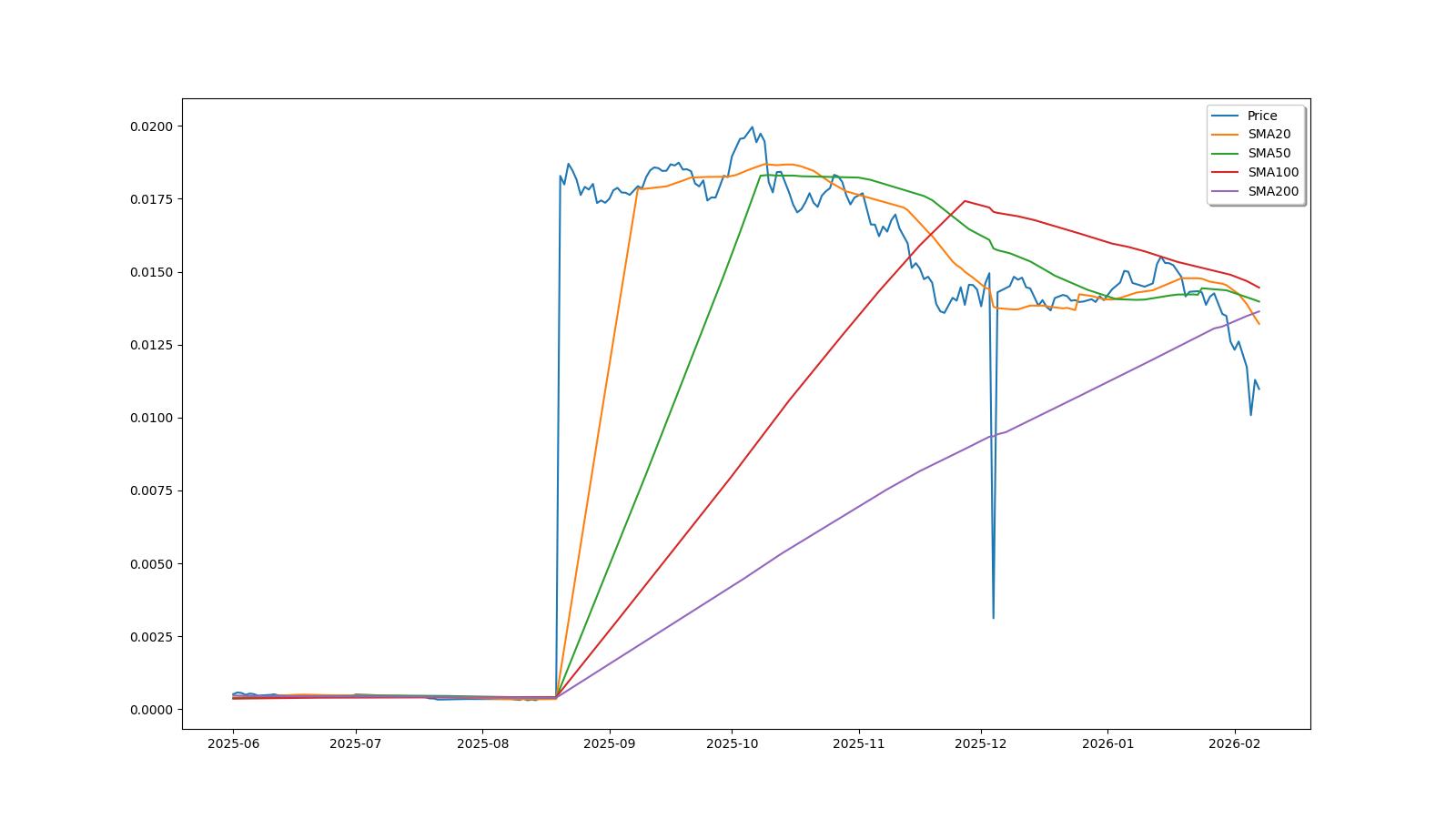 TokenClub Simple Moving Averages