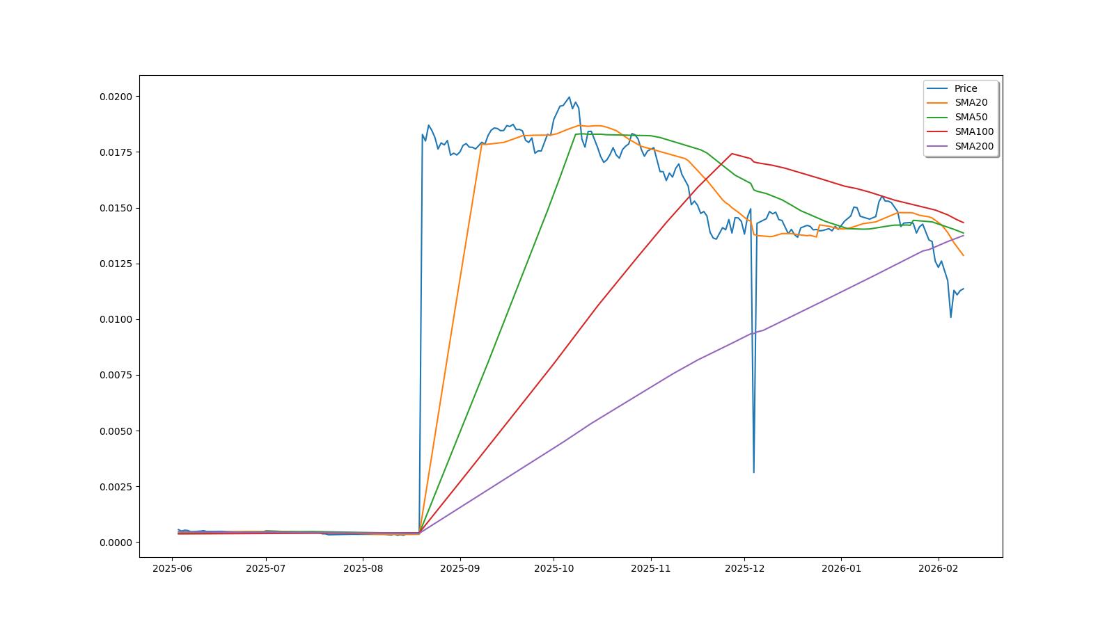 TokenClub Simple Moving Averages