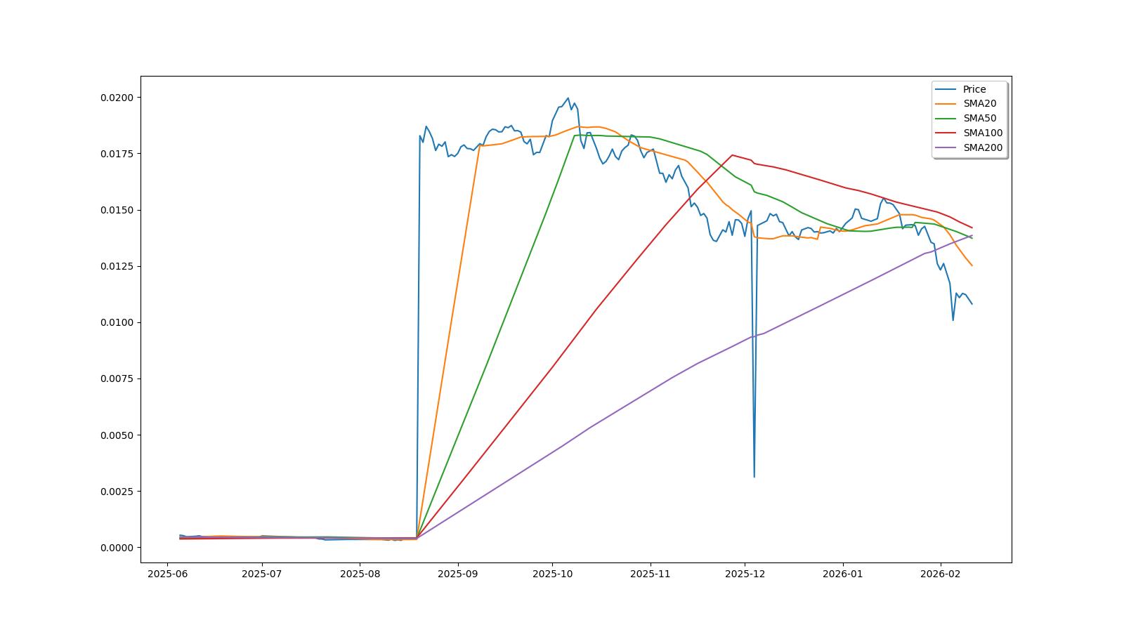 TokenClub Simple Moving Averages