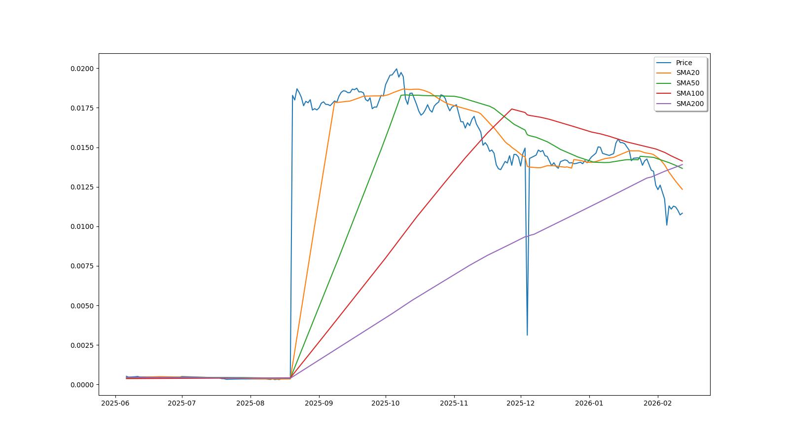 TokenClub Simple Moving Averages