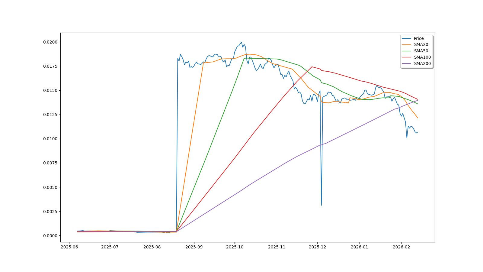 TokenClub Simple Moving Averages