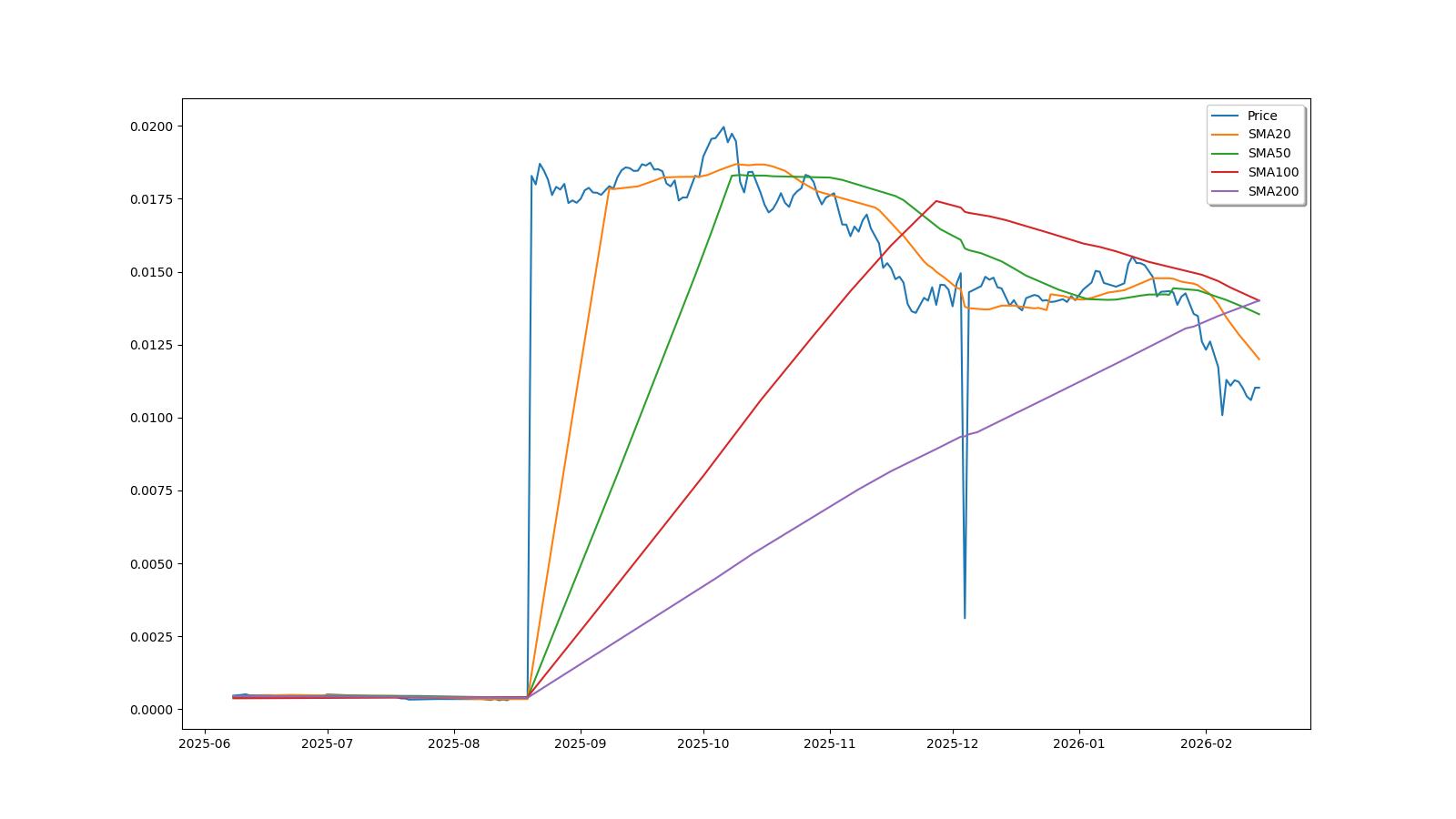 TokenClub Simple Moving Averages