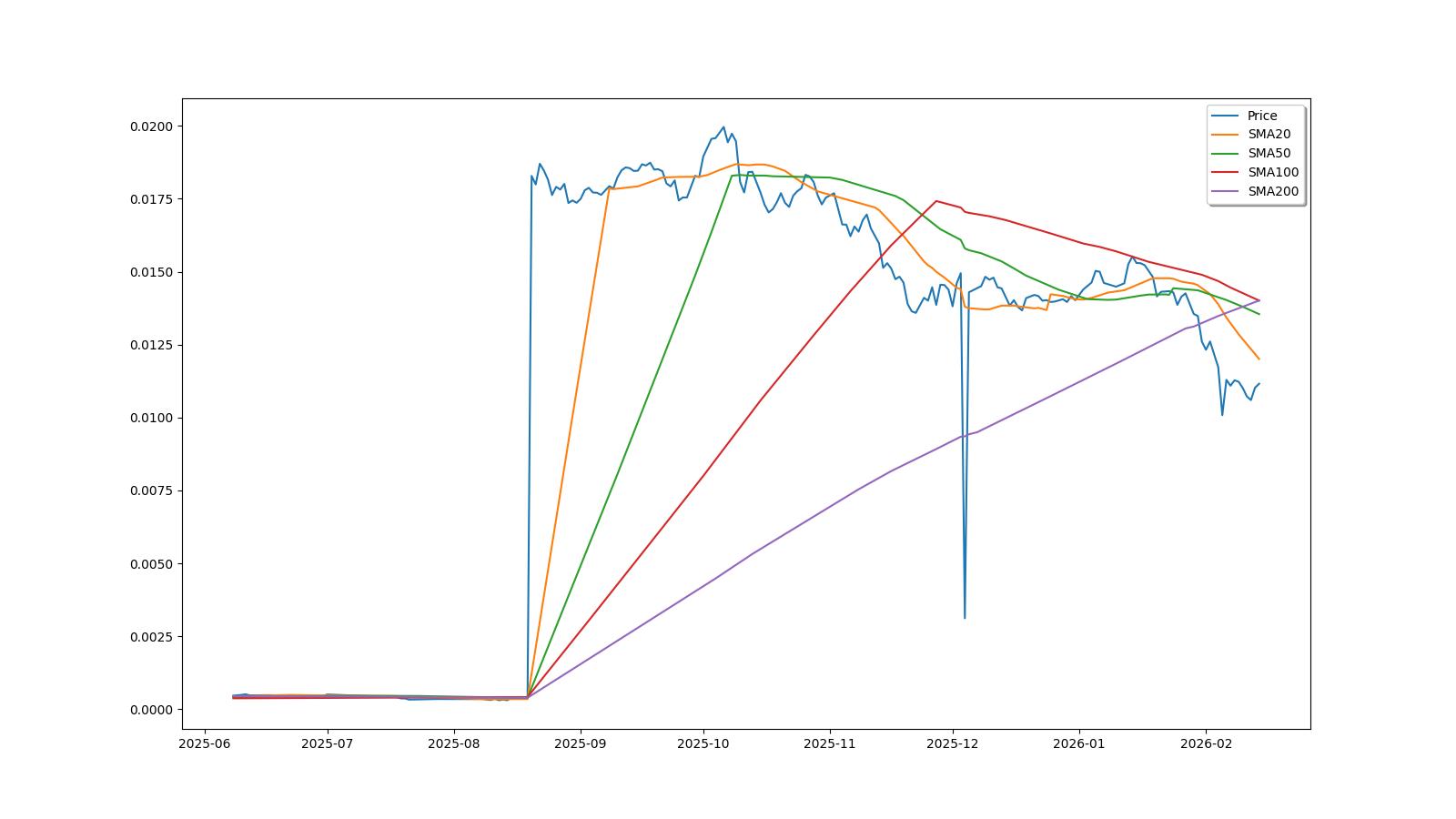 TokenClub Simple Moving Averages