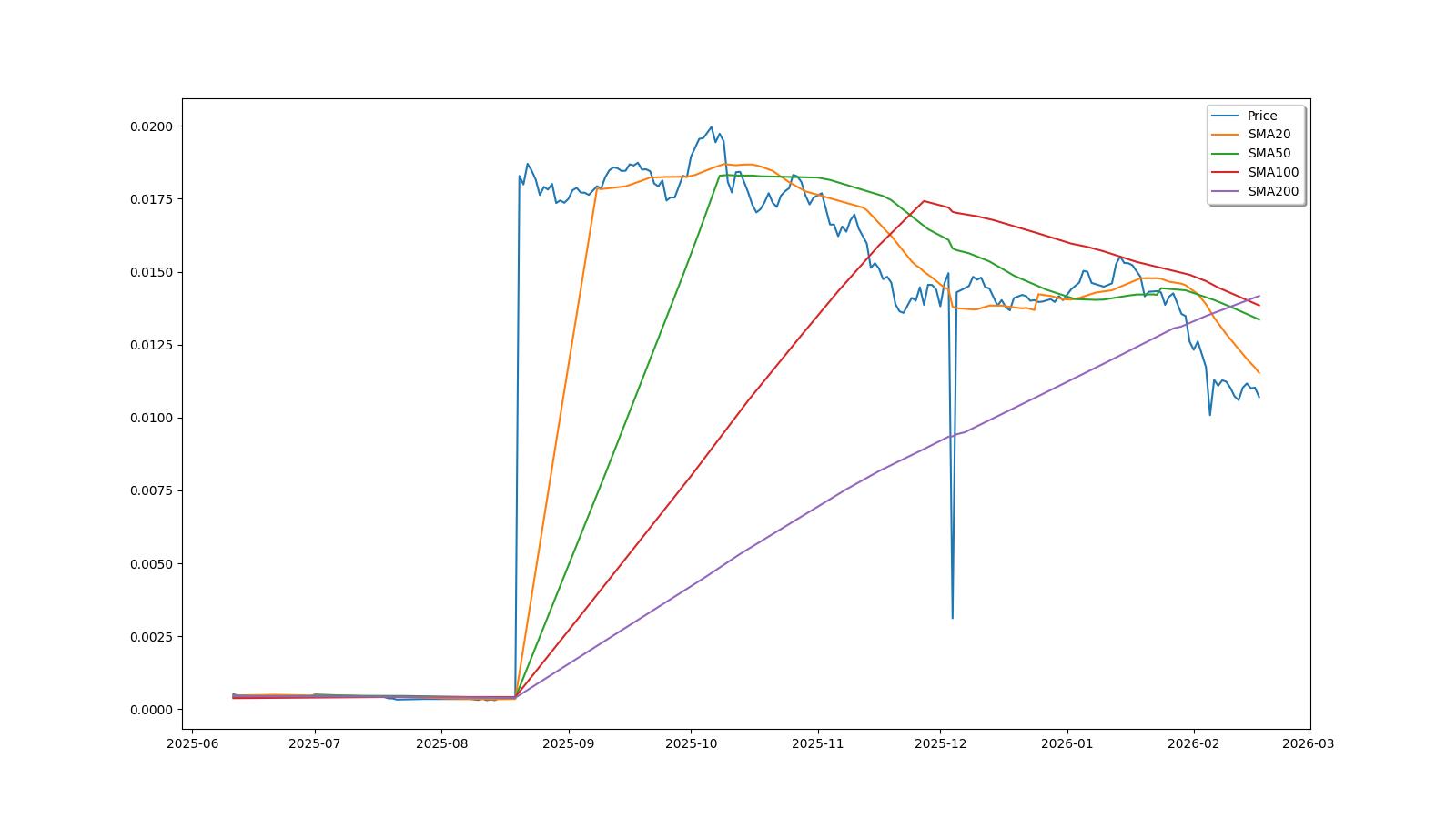 TokenClub Simple Moving Averages