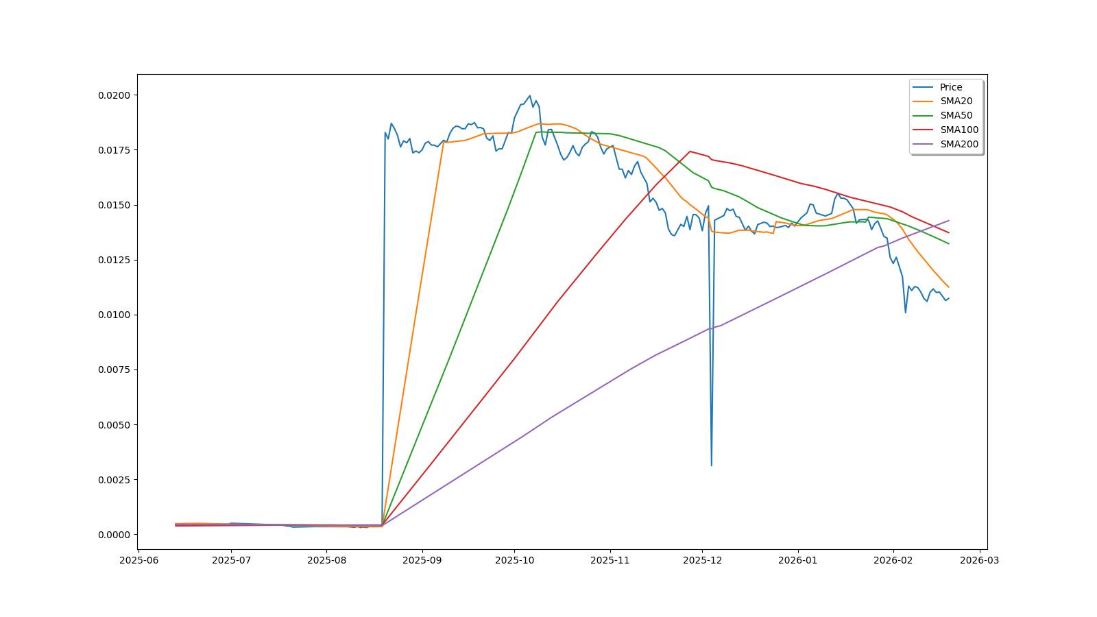 TokenClub Simple Moving Averages