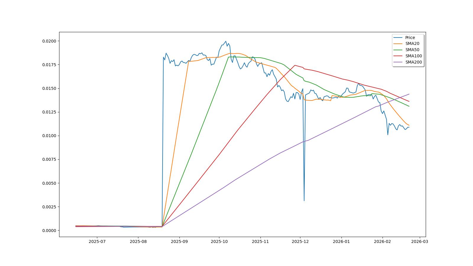 TokenClub Simple Moving Averages