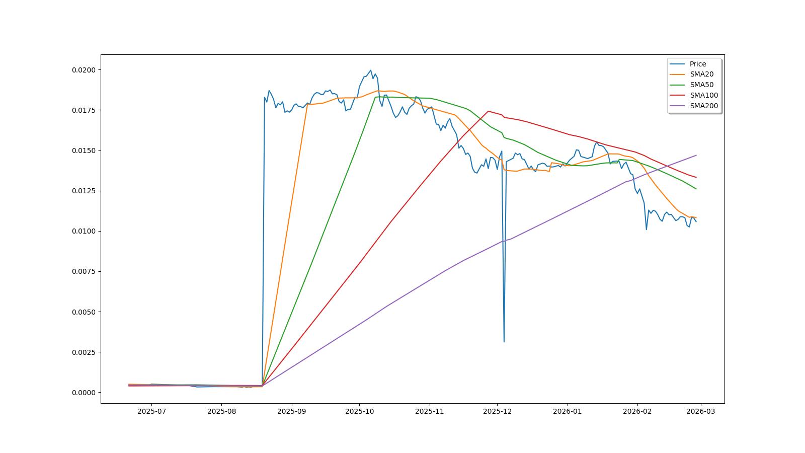 TokenClub Simple Moving Averages