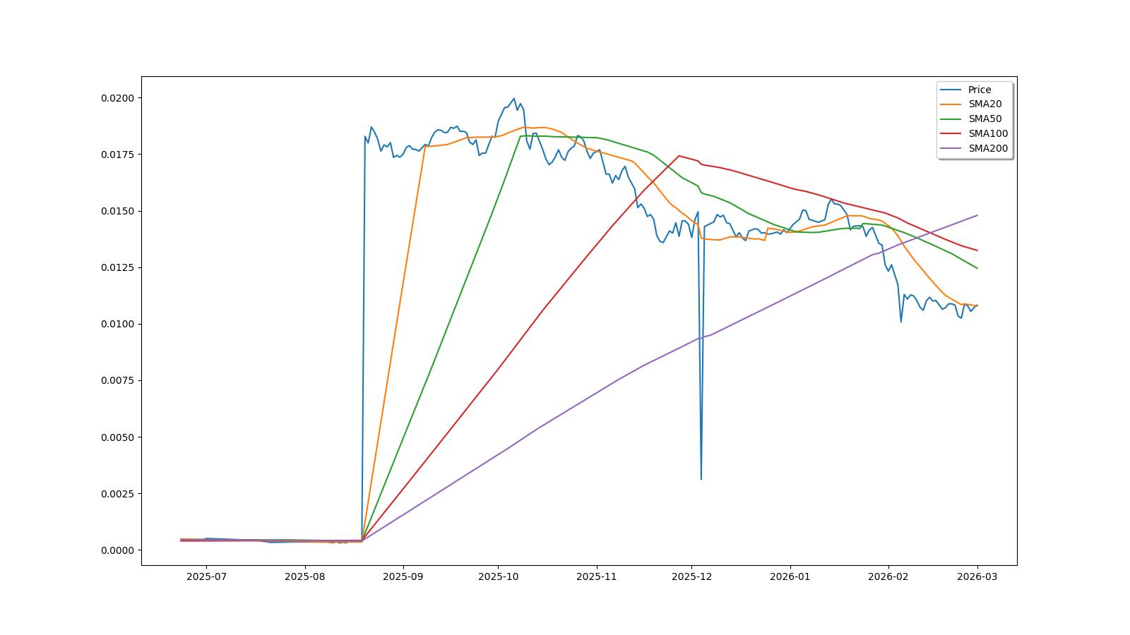 TokenClub Simple Moving Averages