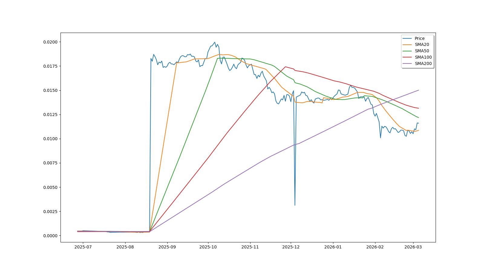 TokenClub Simple Moving Averages