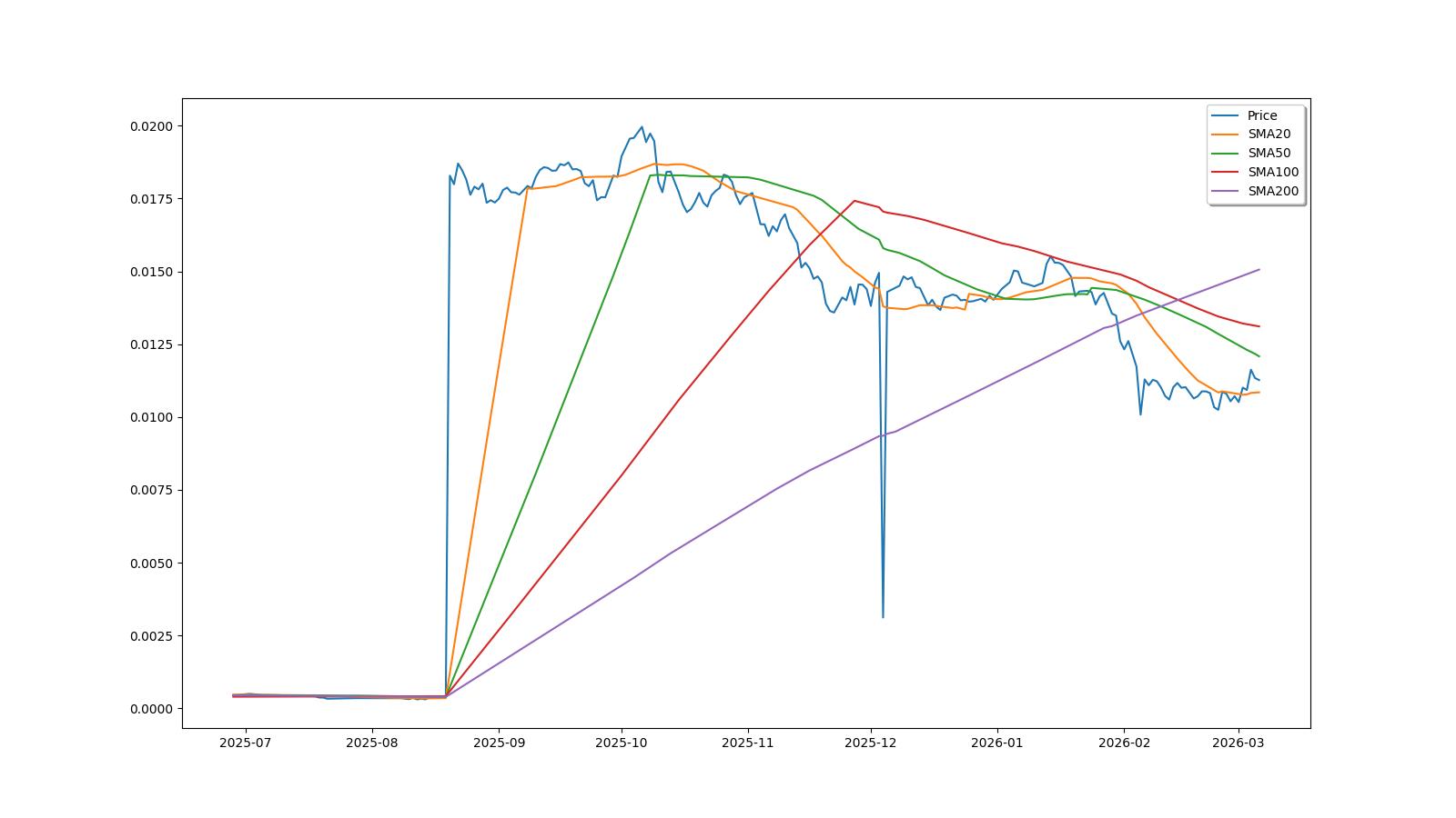 TokenClub Simple Moving Averages