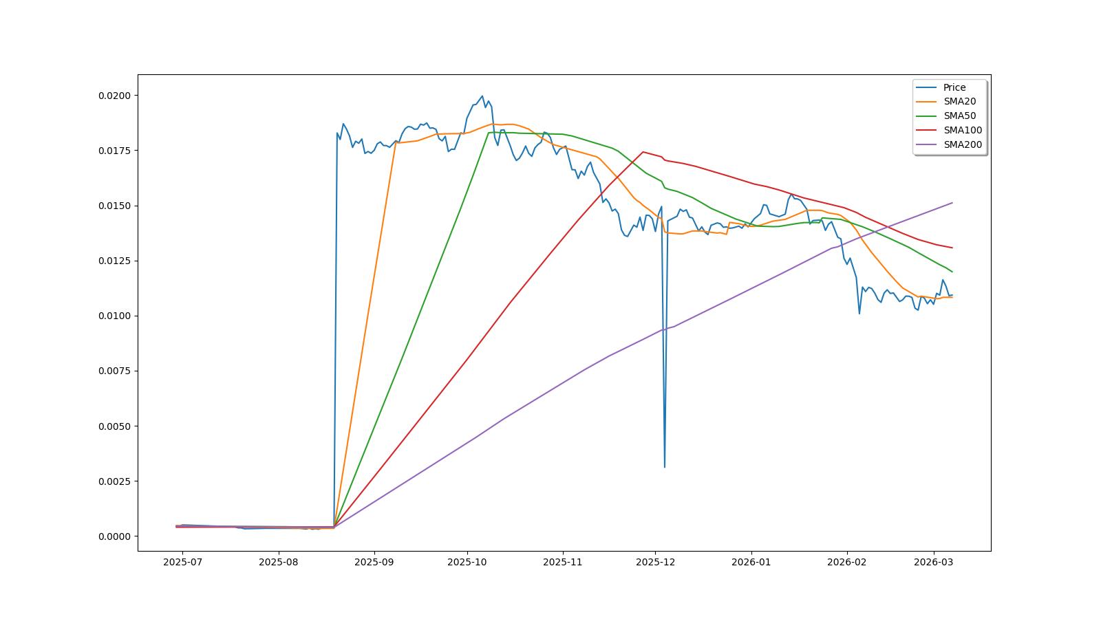 TokenClub Simple Moving Averages