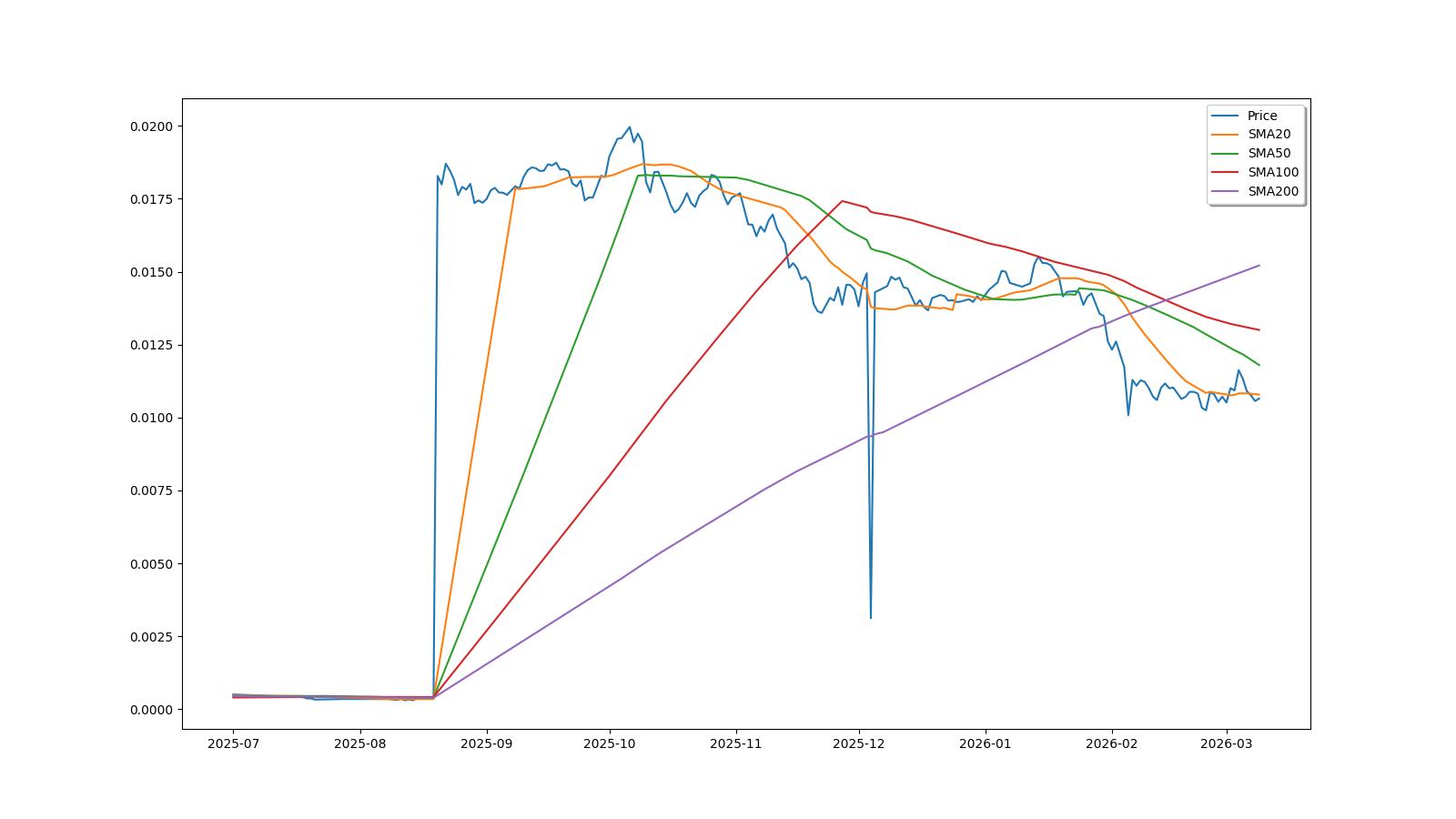 TokenClub Simple Moving Averages