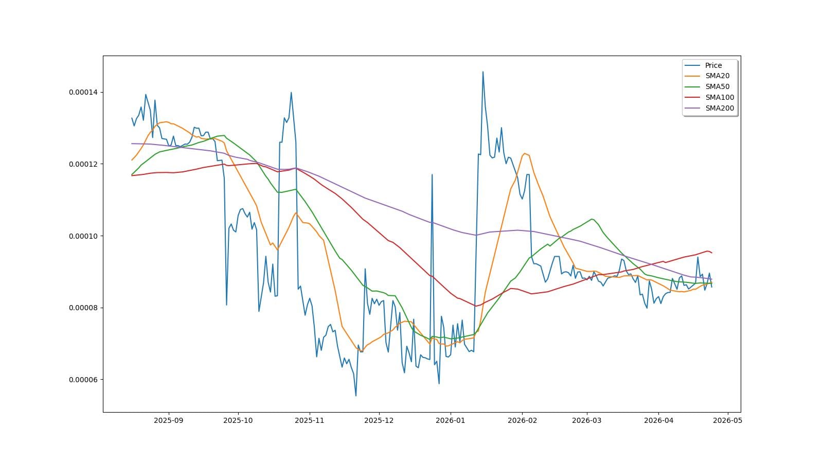 TokenDesk Simple Moving Averages