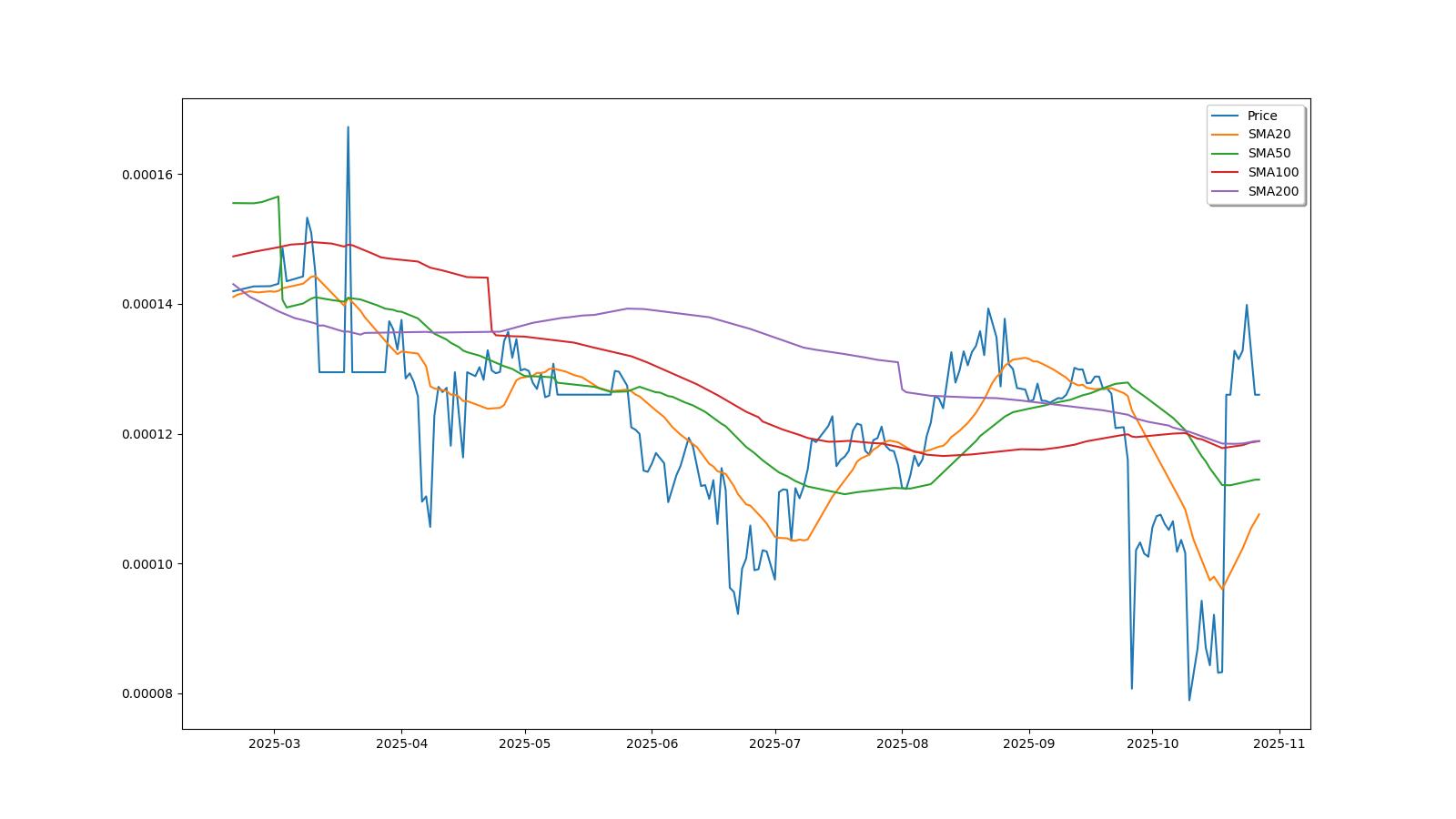 TokenDesk Simple Moving Averages