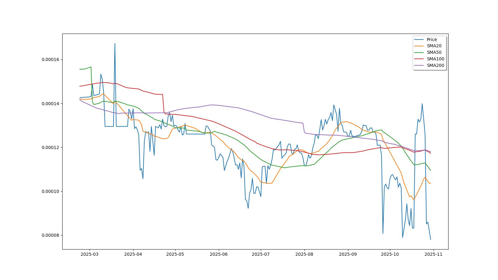 TokenDesk Simple Moving Averages