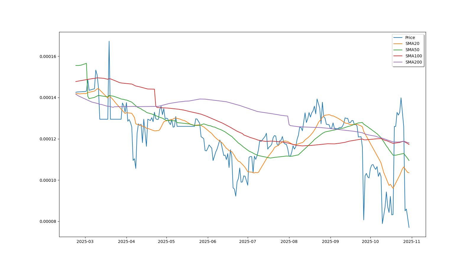 TokenDesk Simple Moving Averages