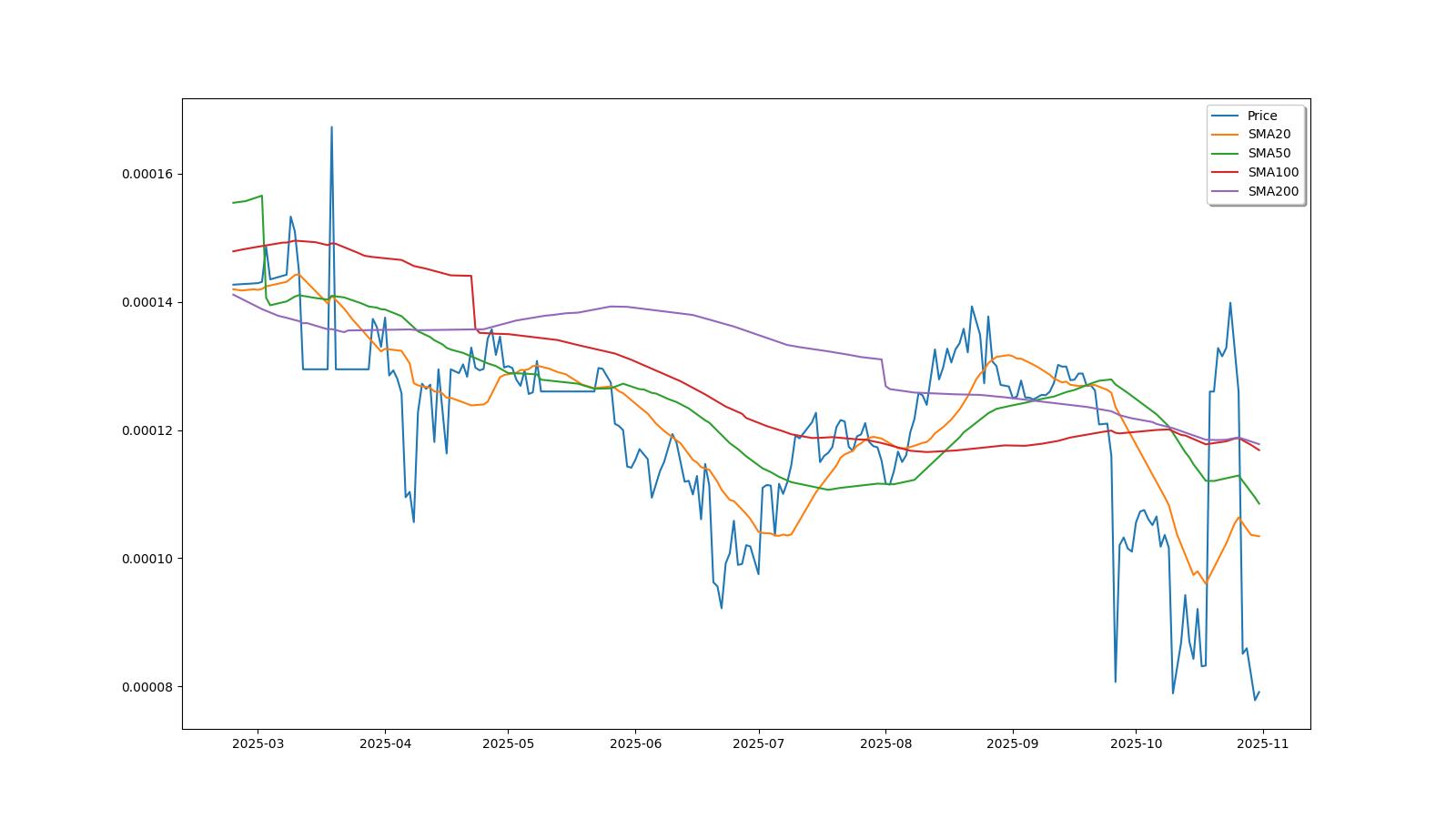 TokenDesk Simple Moving Averages