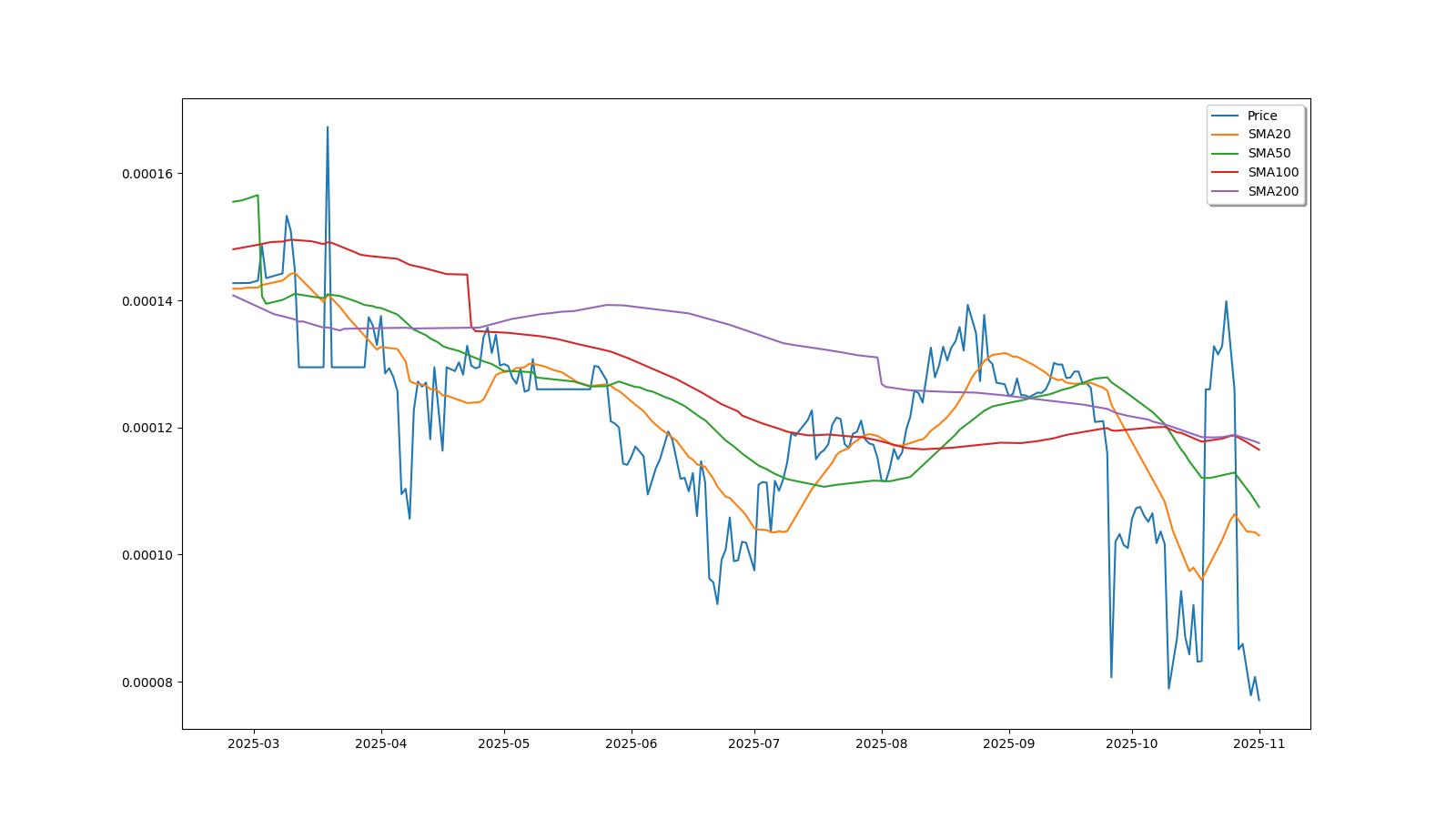 TokenDesk Simple Moving Averages
