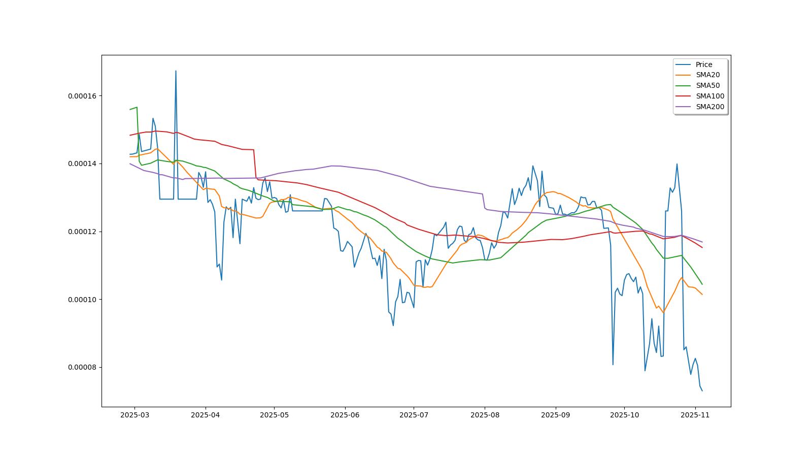 TokenDesk Simple Moving Averages