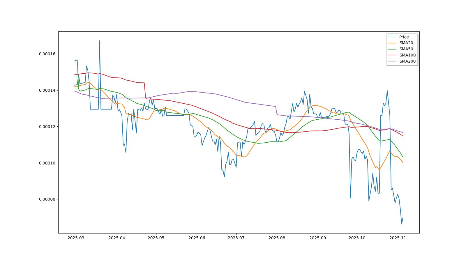 TokenDesk Simple Moving Averages