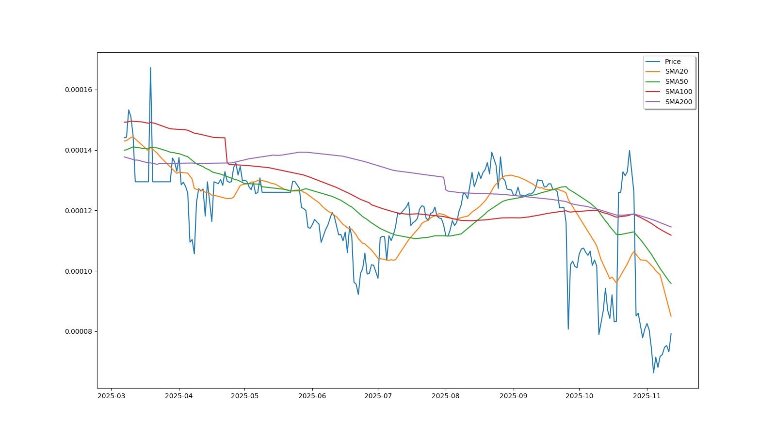 TokenDesk Simple Moving Averages