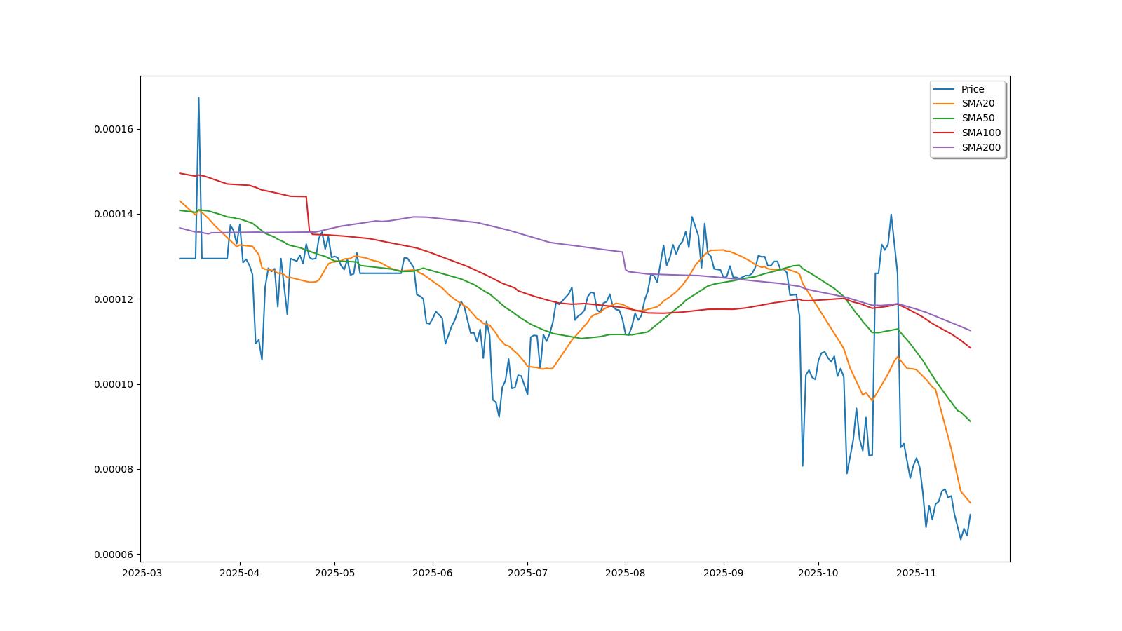 TokenDesk Simple Moving Averages
