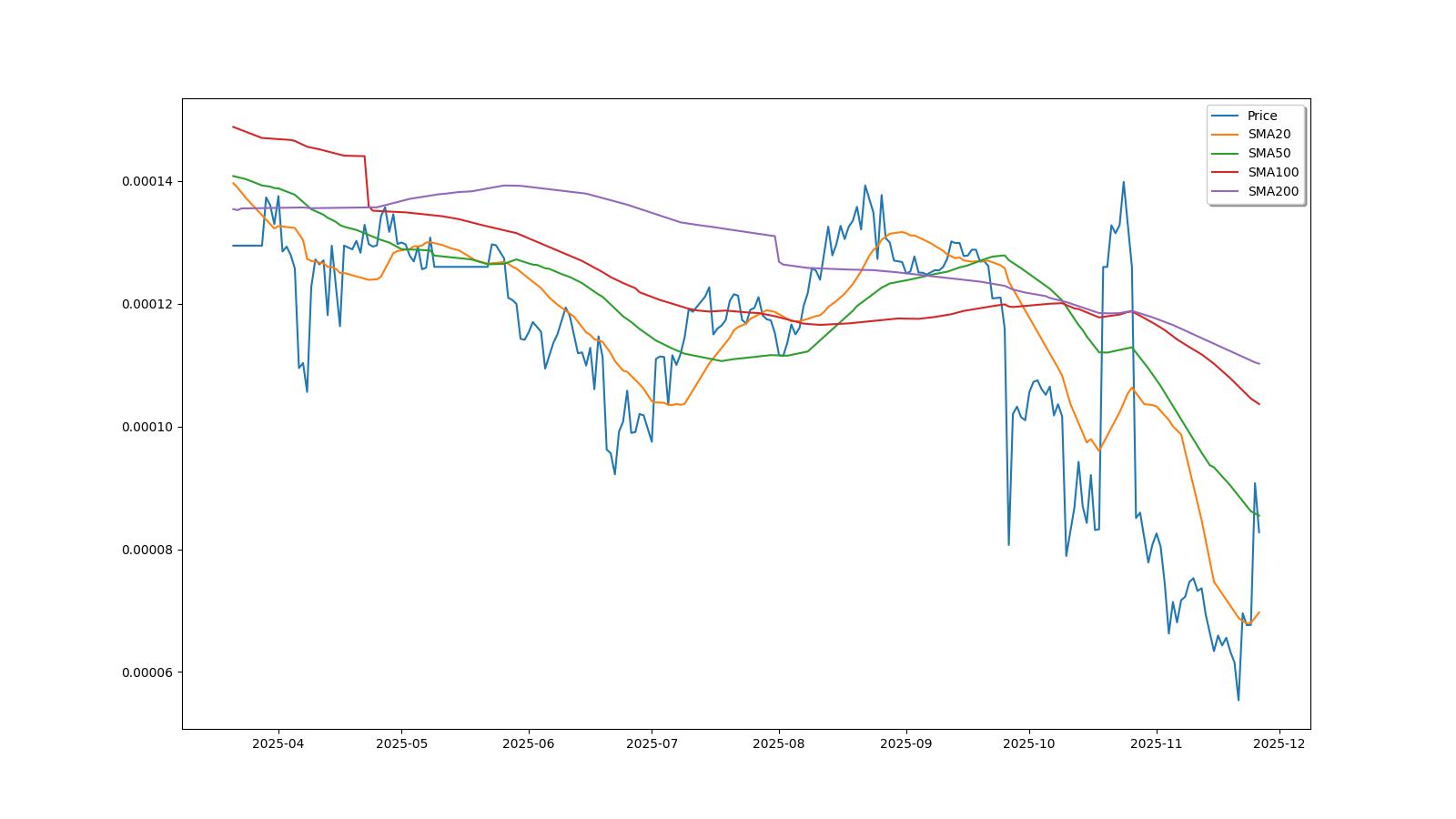 TokenDesk Simple Moving Averages
