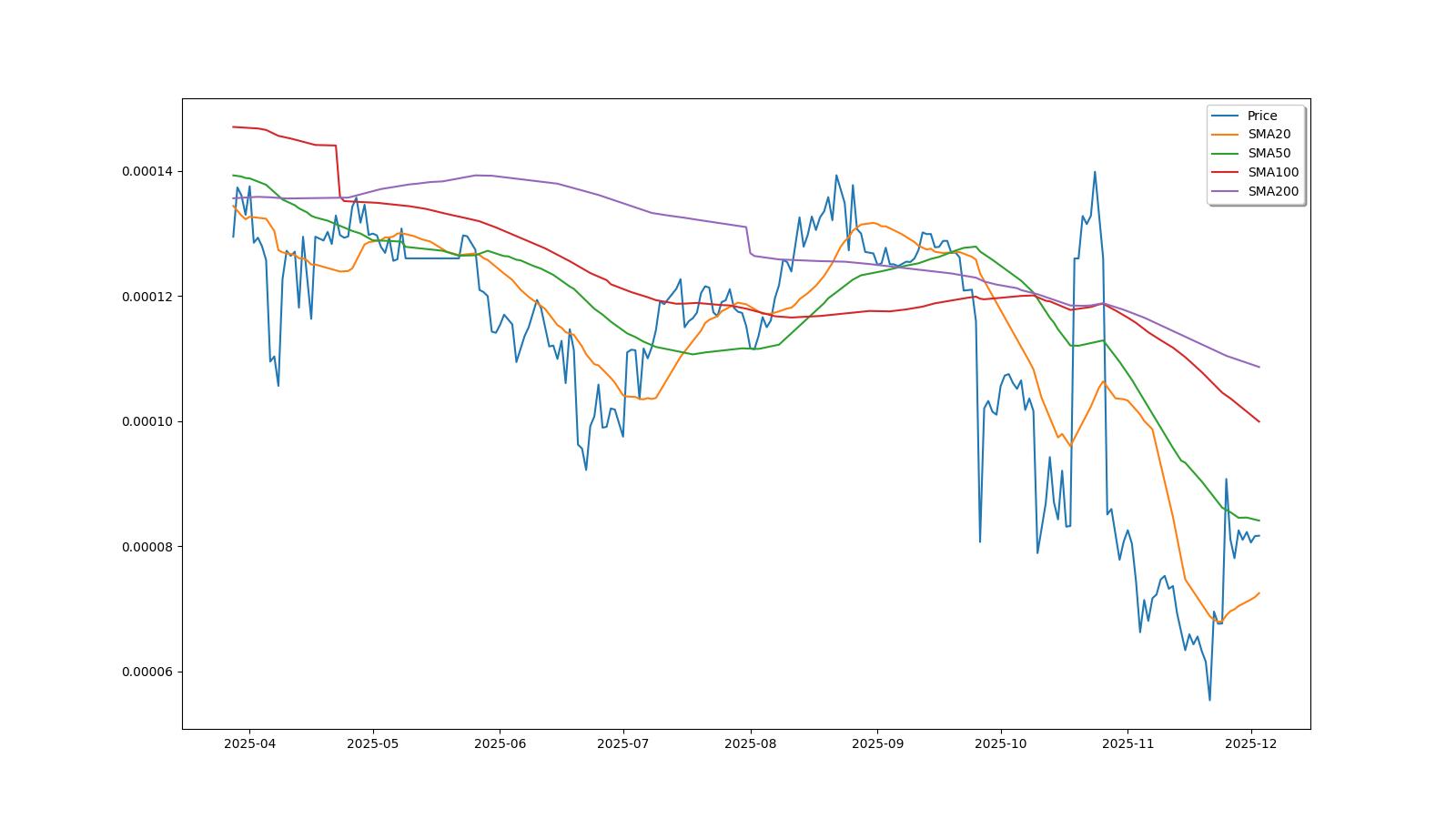 TokenDesk Simple Moving Averages
