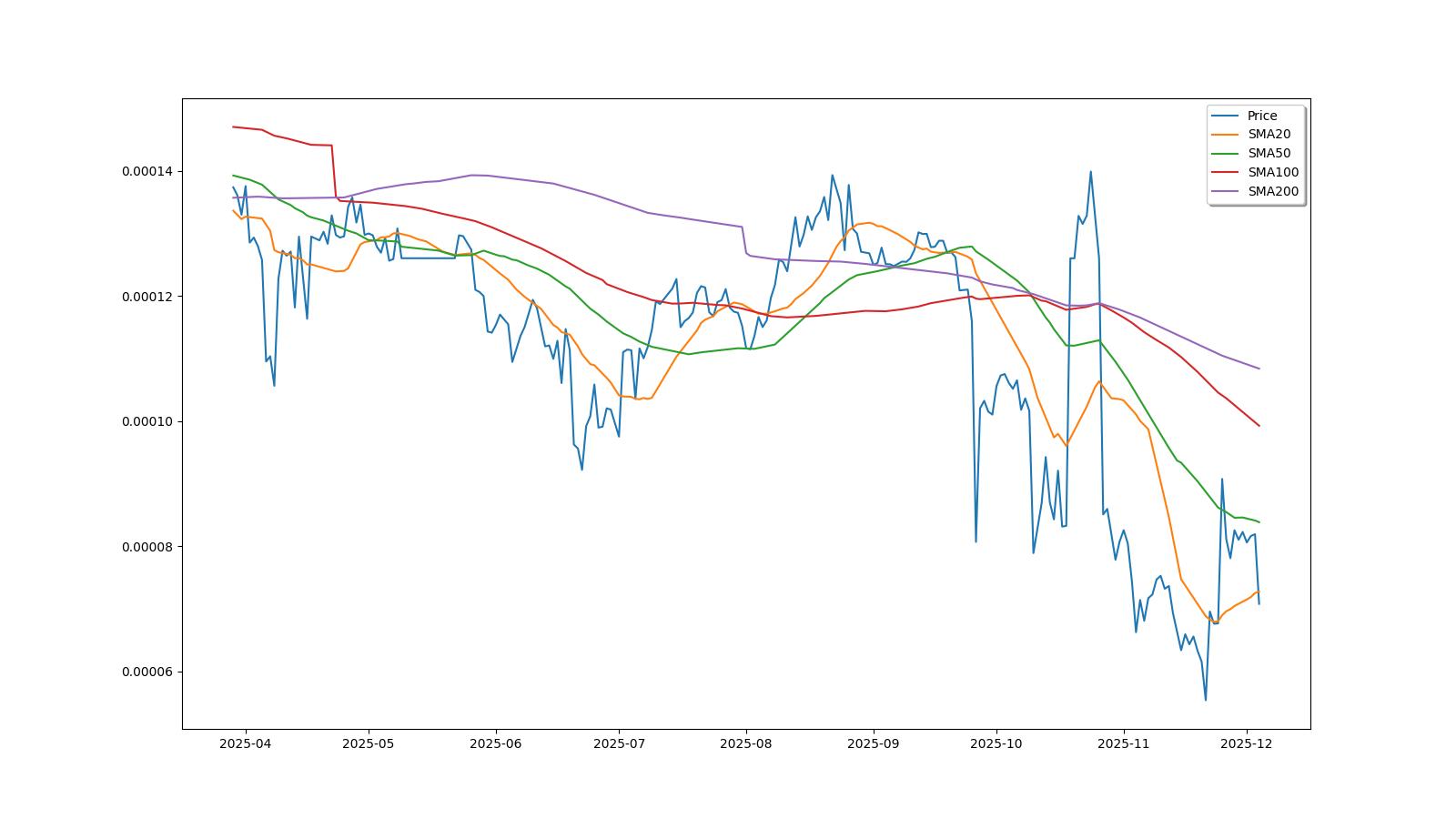 TokenDesk Simple Moving Averages