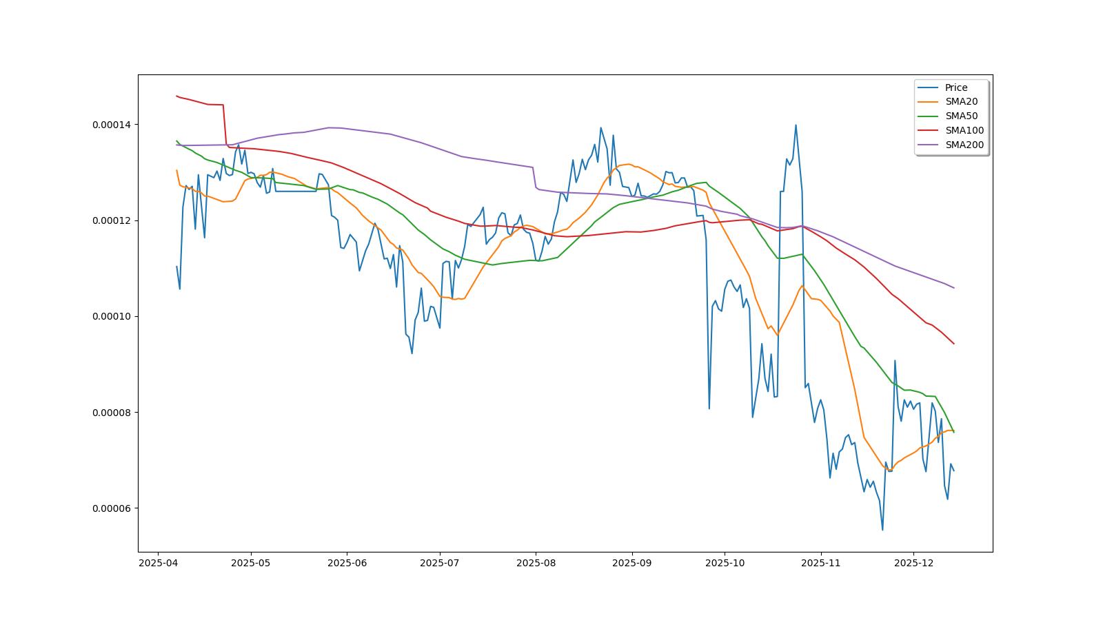 TokenDesk Simple Moving Averages