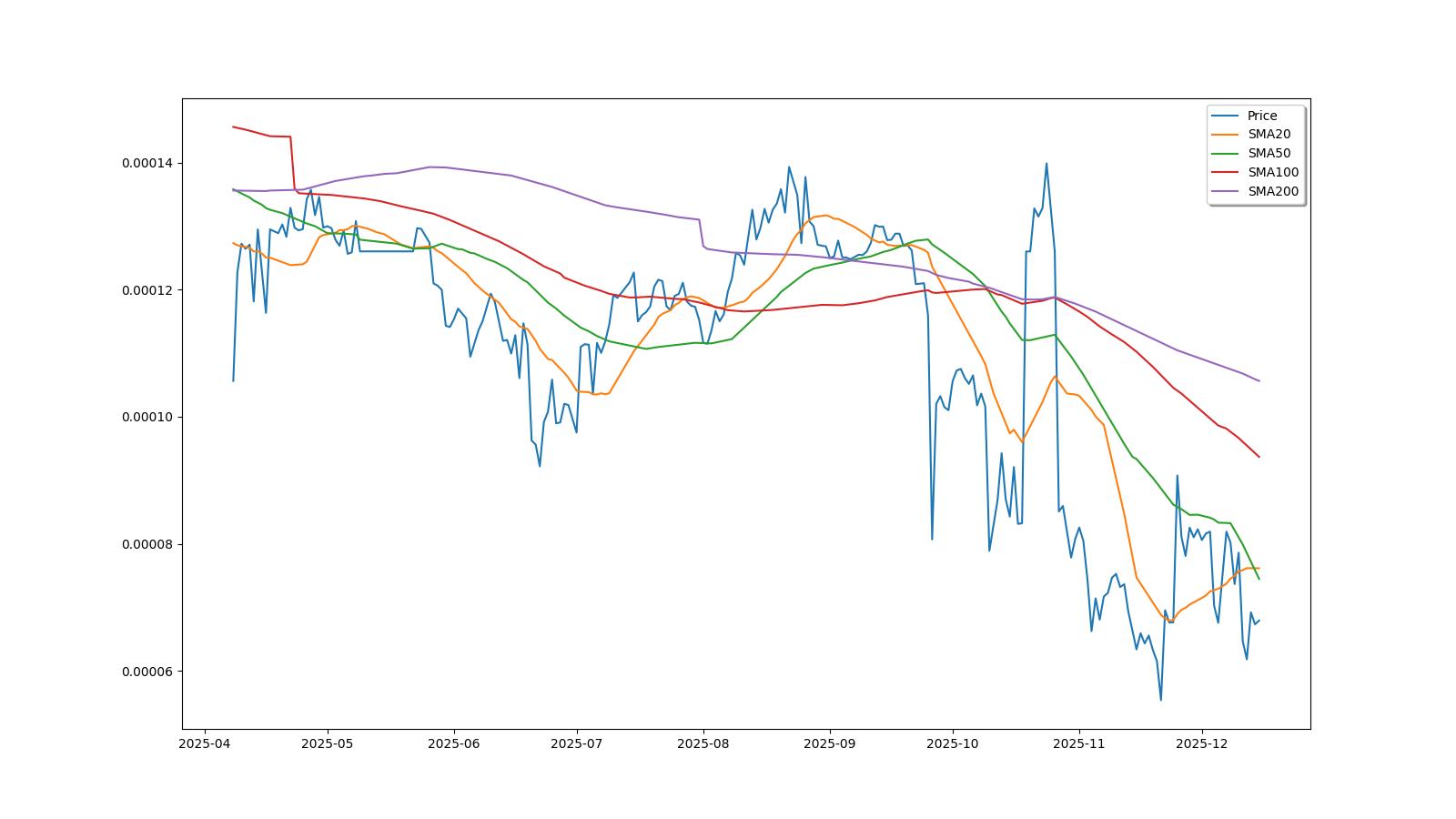 TokenDesk Simple Moving Averages