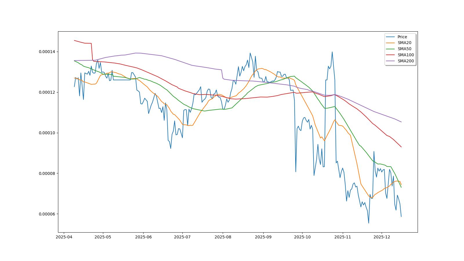 TokenDesk Simple Moving Averages