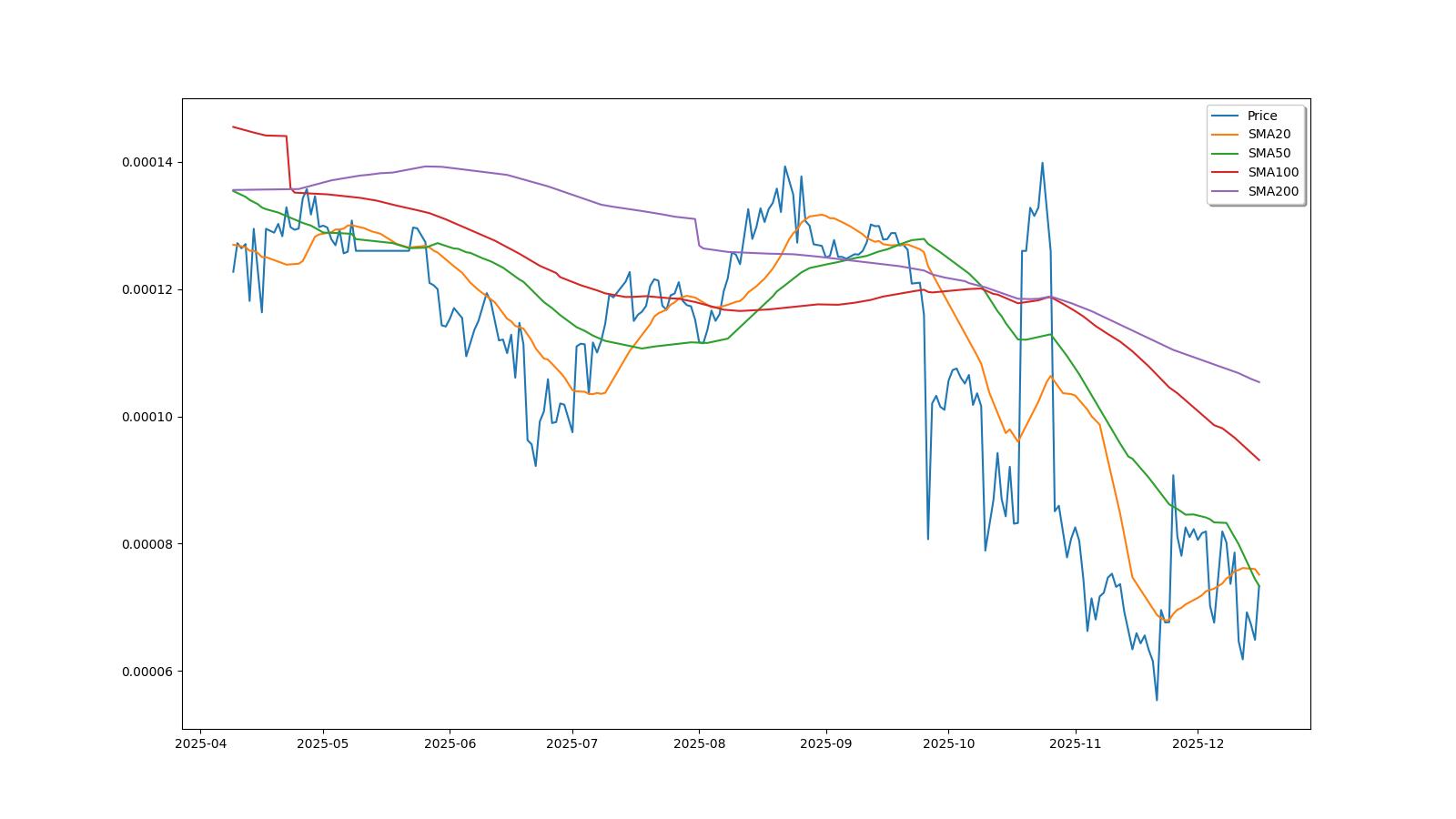 TokenDesk Simple Moving Averages