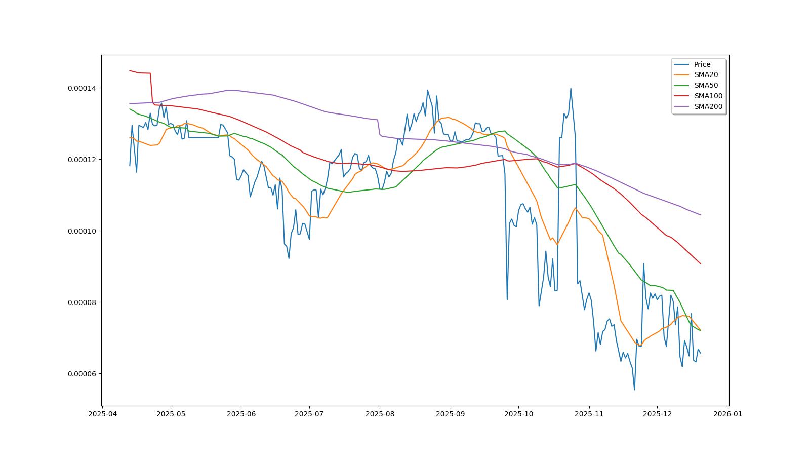 TokenDesk Simple Moving Averages