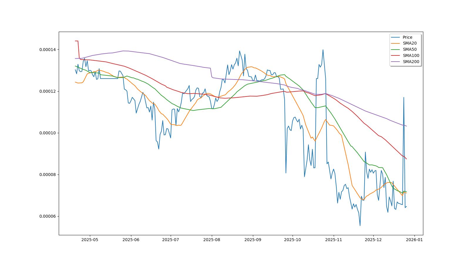 TokenDesk Simple Moving Averages