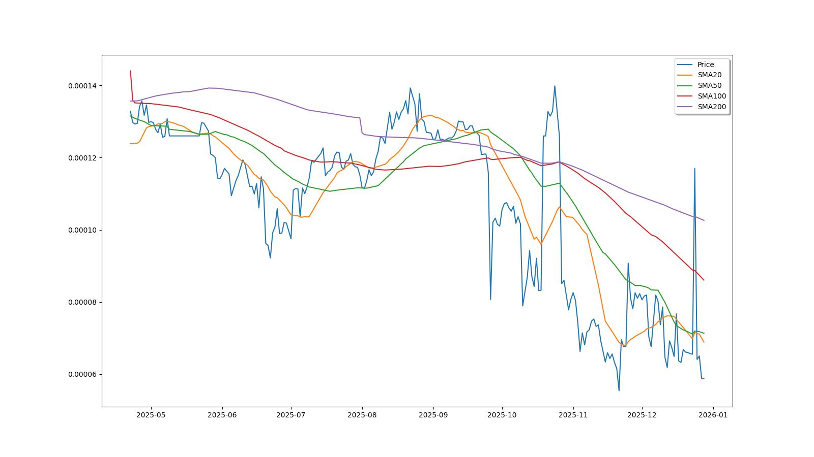 TokenDesk Simple Moving Averages