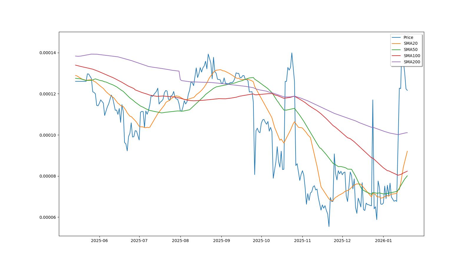 TokenDesk Simple Moving Averages