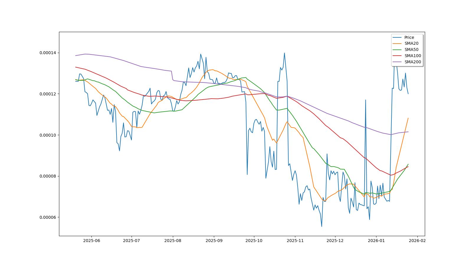 TokenDesk Simple Moving Averages