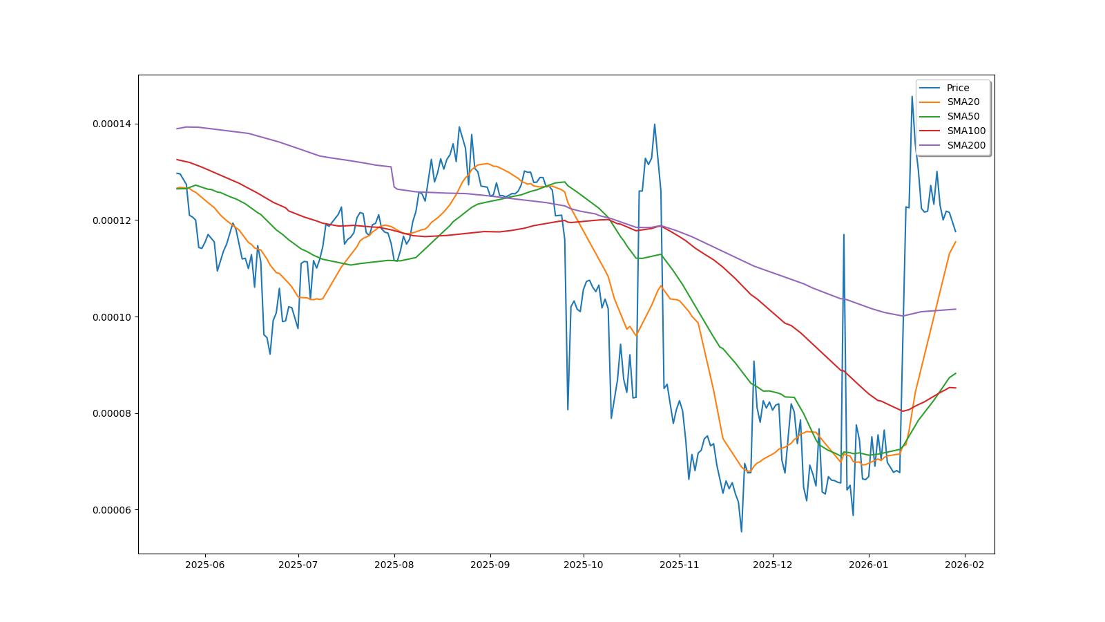 TokenDesk Simple Moving Averages