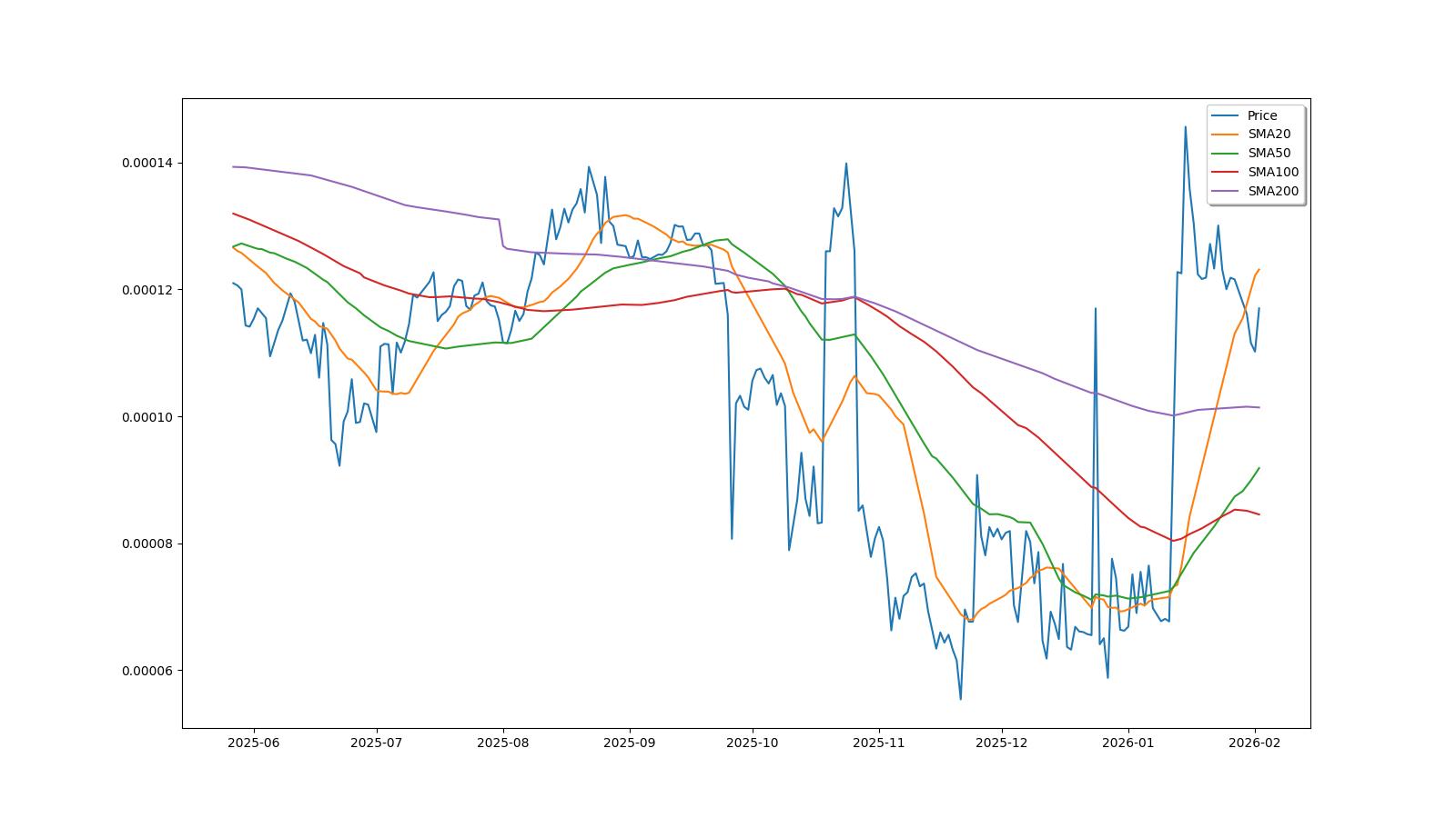 TokenDesk Simple Moving Averages