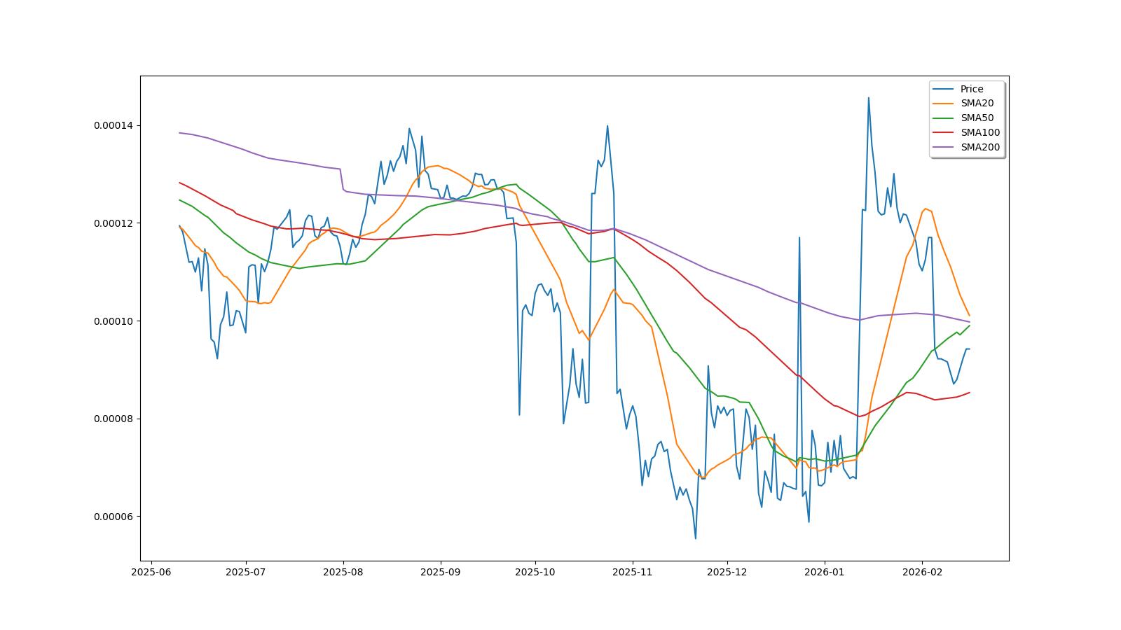 TokenDesk Simple Moving Averages