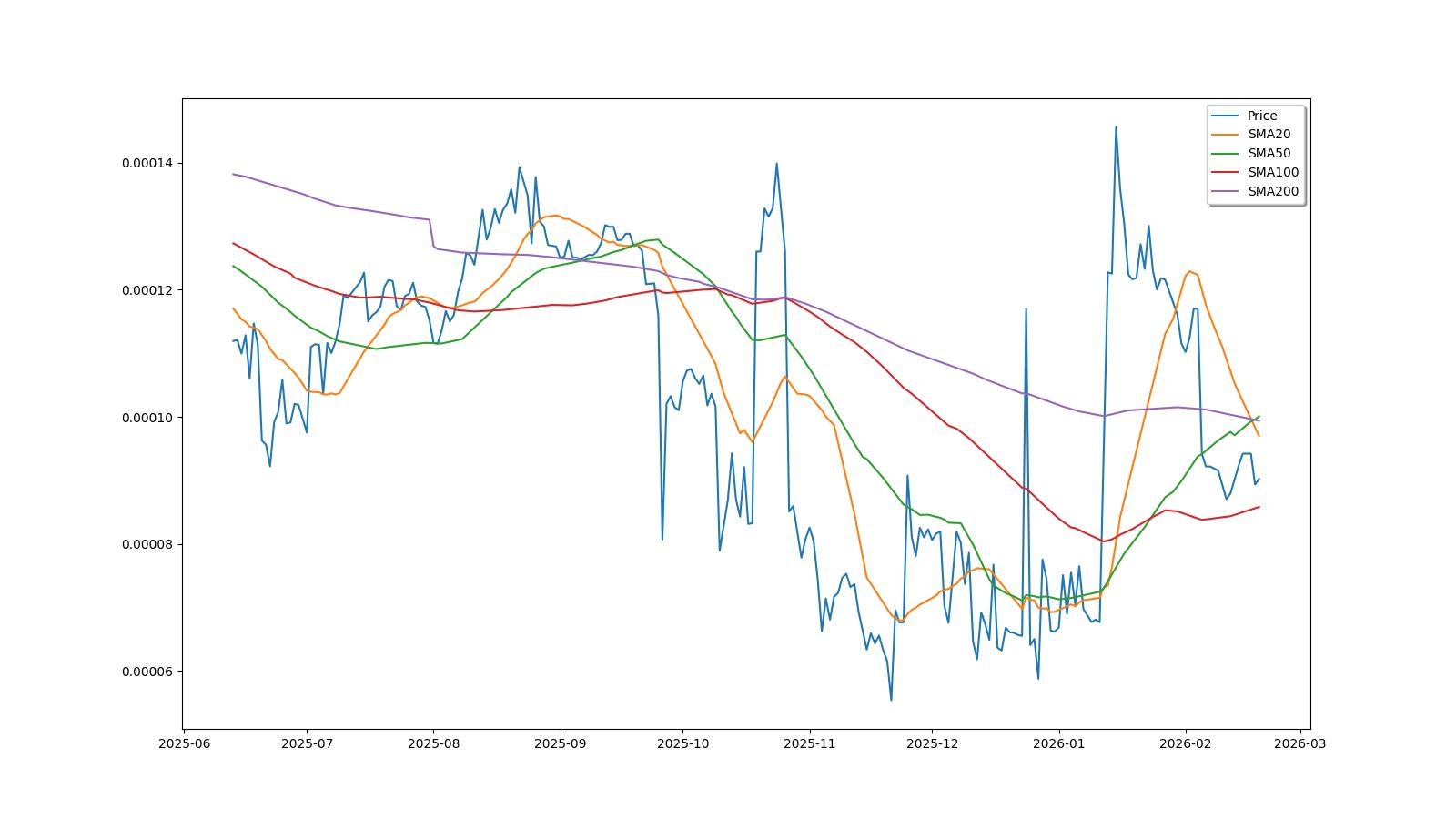 TokenDesk Simple Moving Averages