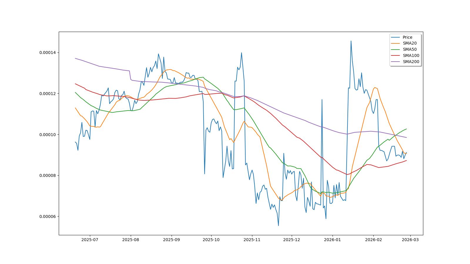 TokenDesk Simple Moving Averages