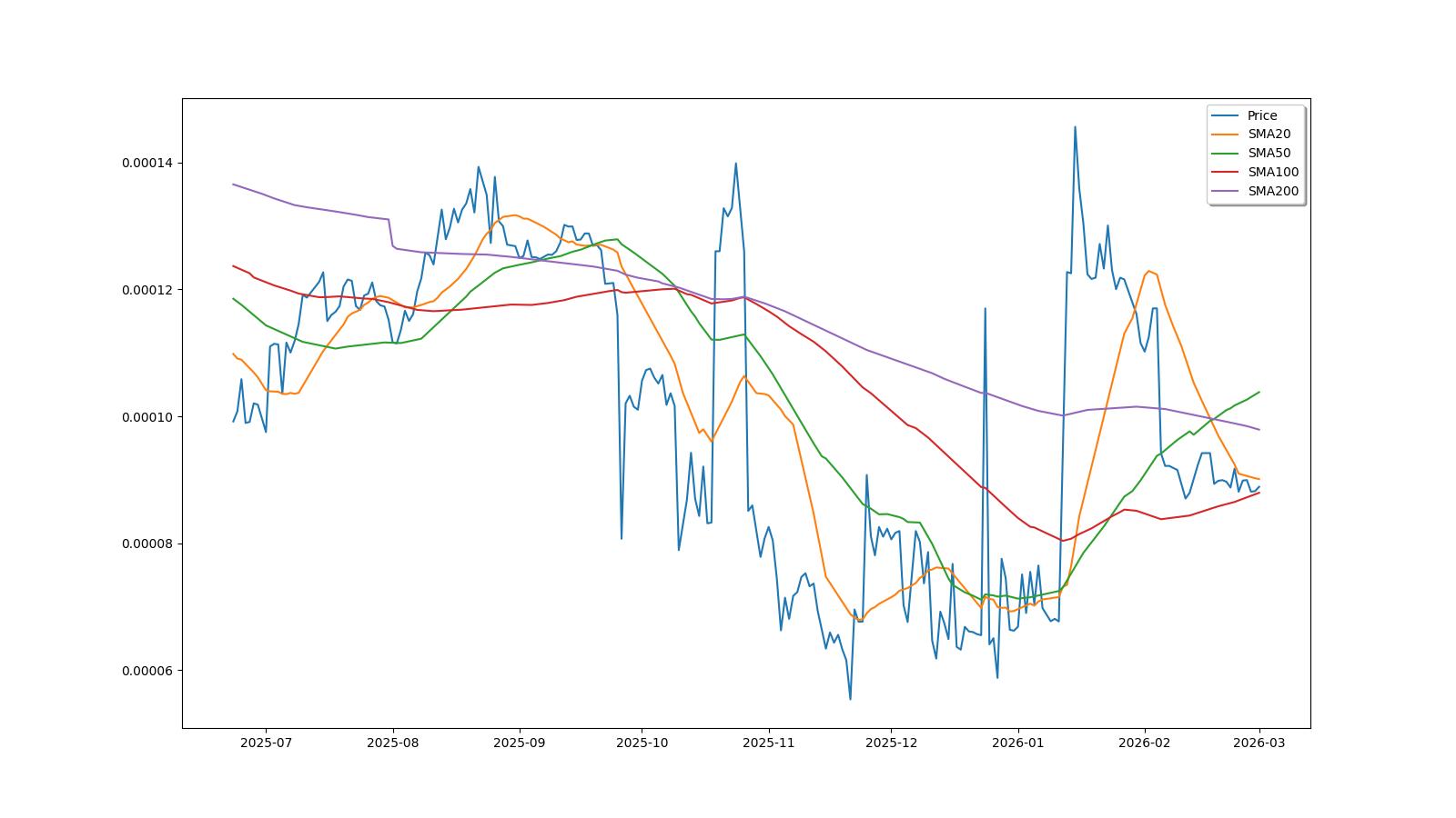 TokenDesk Simple Moving Averages