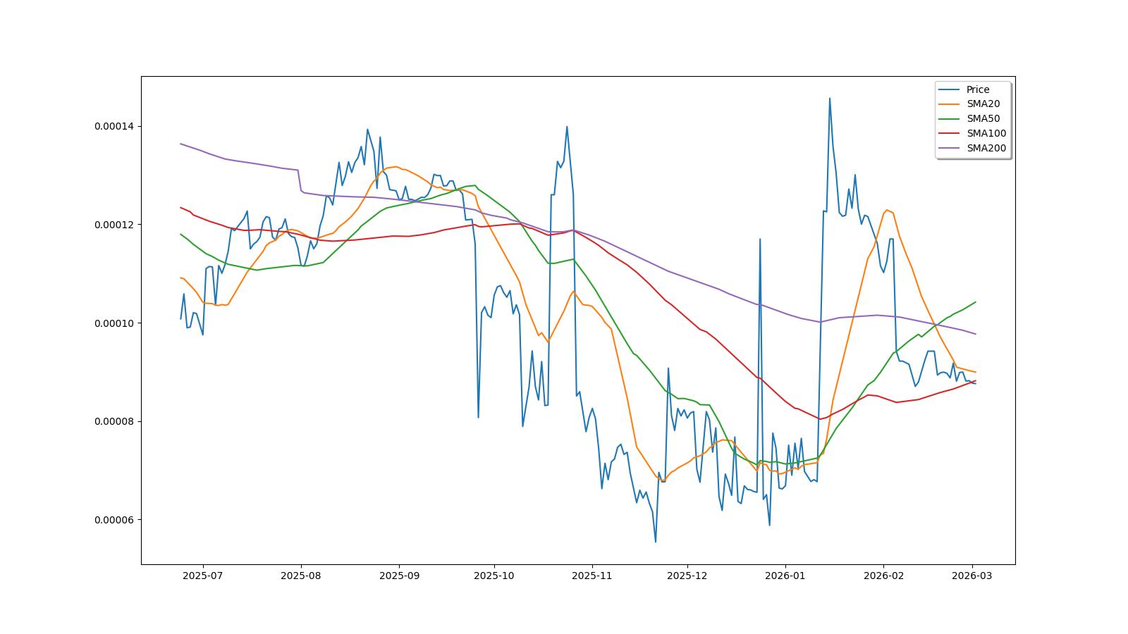 TokenDesk Simple Moving Averages