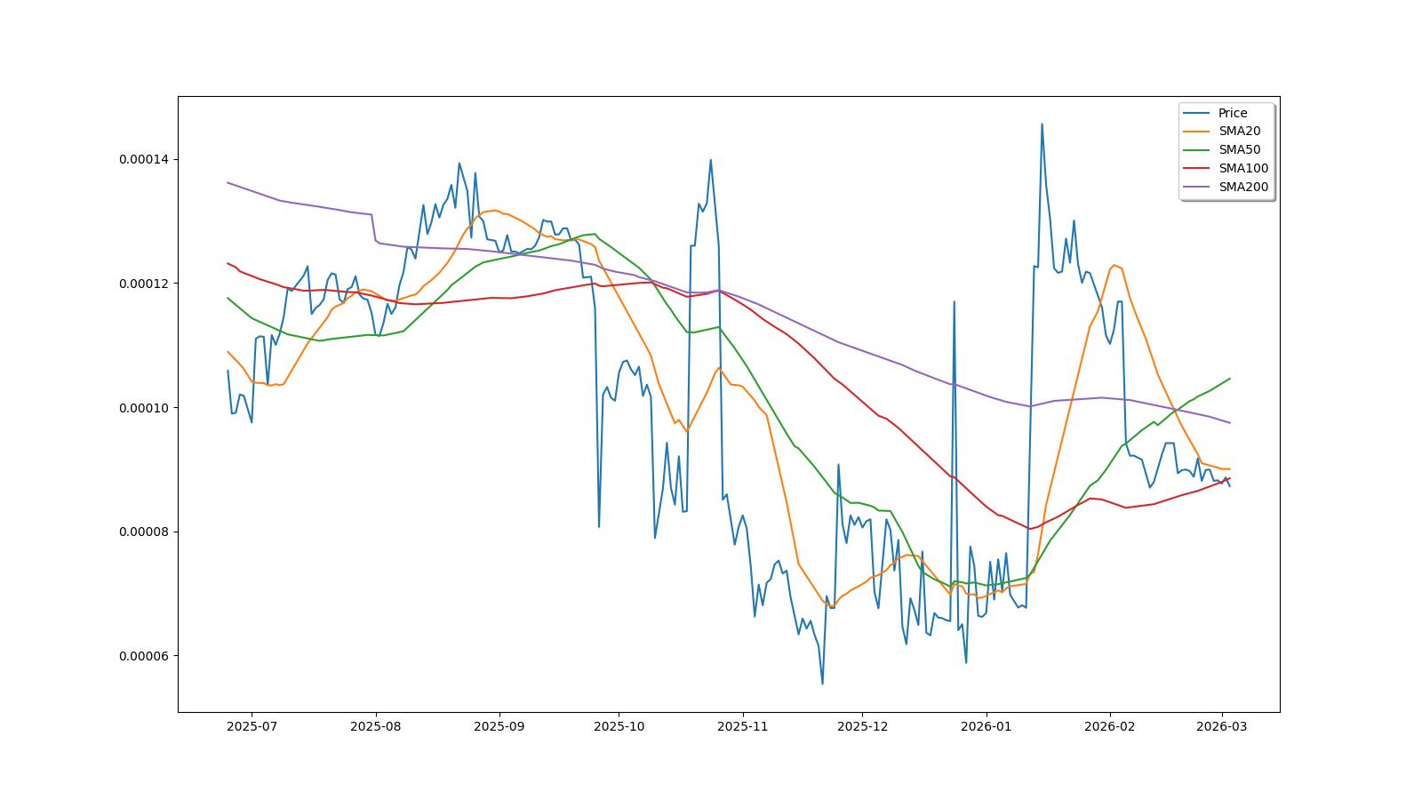 TokenDesk Simple Moving Averages