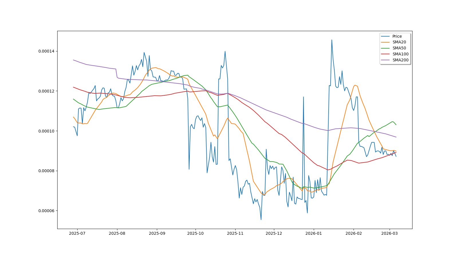TokenDesk Simple Moving Averages