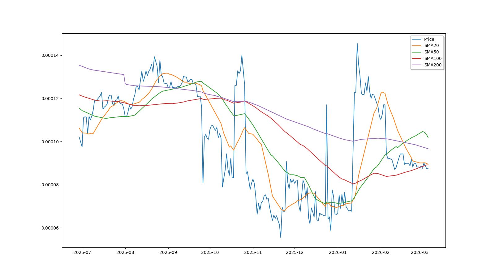 TokenDesk Simple Moving Averages